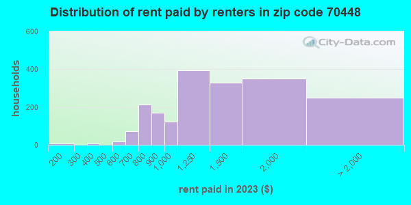 70448 Zip Code (Mandeville, Louisiana) Profile - homes, apartments ...
