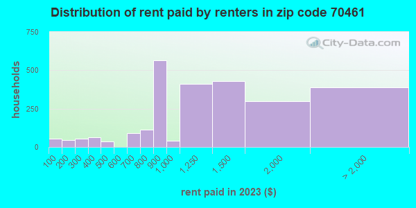70461 Zip Code (Slidell, Louisiana) Profile - homes, apartments ...