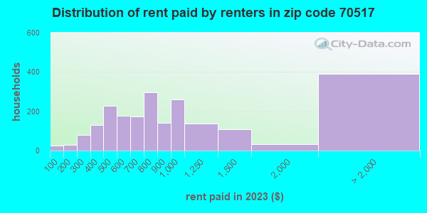 70517 Zip Code (Breaux Bridge, Louisiana) Profile - homes, apartments ...