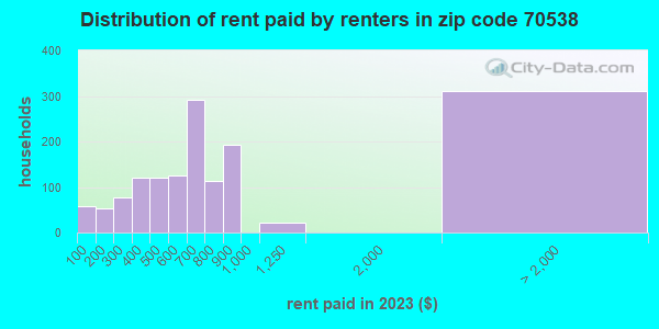 70538 Zip Code (Franklin, Louisiana) Profile - homes, apartments ...
