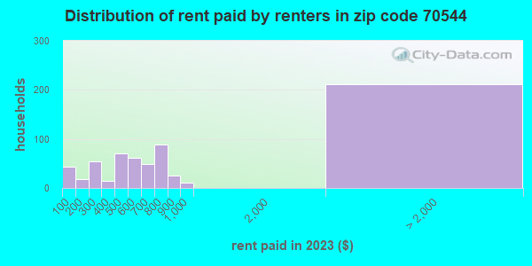70544 Zip Code (Jeanerette, Louisiana) Profile - homes, apartments ...