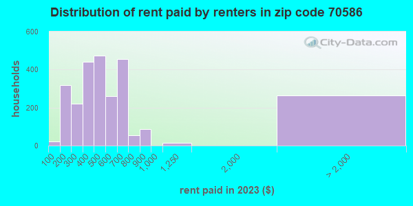 70586 Zip Code (Ville Platte, Louisiana) Profile - homes, apartments ...