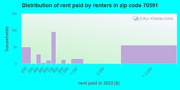 70591 Zip Code (Welsh, Louisiana) Profile - homes, apartments, schools ...