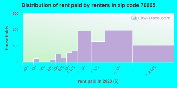 70605 Zip Code (Lake Charles, Louisiana) Profile - homes, apartments ...
