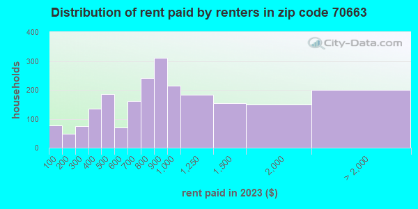 70663 Zip Code (Sulphur, Louisiana) Profile - homes, apartments ...