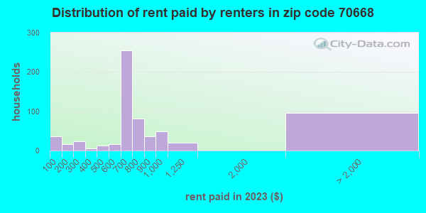 70668 Zip Code (Vinton, Louisiana) Profile - homes, apartments, schools ...