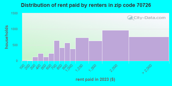 70726 Zip Code (Denham Springs, Louisiana) Profile - homes, apartments ...