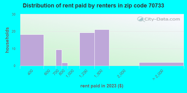 70733 Zip Code (French Settlement, Louisiana) Profile - homes ...