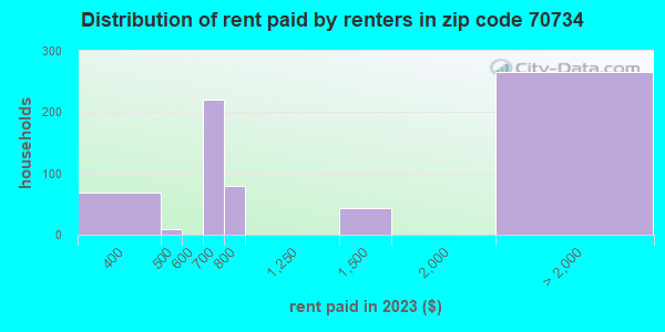 70734 Zip Code (Louisiana) Profile - homes, apartments, schools ...