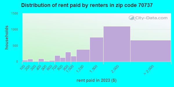 70737 Zip Code (Gonzales, Louisiana) Profile - homes, apartments ...