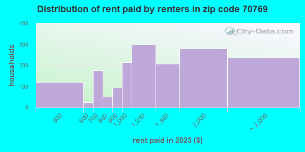 70769 Zip Code (Prairieville, Louisiana) Profile - homes, apartments ...