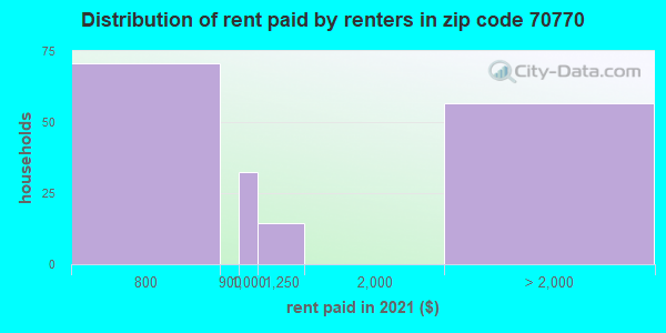70770 Zip Code (Central, Louisiana) Profile - homes, apartments ...