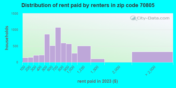 70805 Zip Code (Baton Rouge, Louisiana) Profile - homes, apartments ...