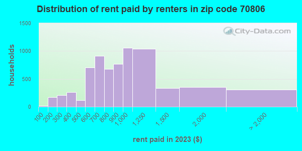 70806 Zip Code (Baton Rouge, Louisiana) Profile - homes, apartments ...