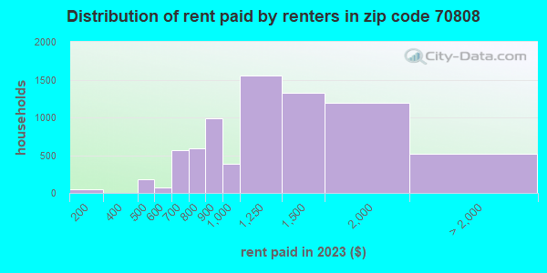 70808 Zip Code (Baton Rouge, Louisiana) Profile - homes, apartments ...