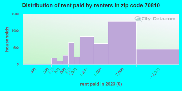 70810 Zip Code (Oak Hills Place, Louisiana) Profile - homes, apartments ...