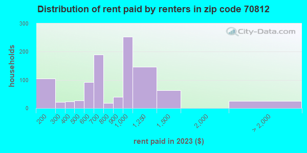 70812 Zip Code (Merrydale, Louisiana) Profile - homes, apartments ...