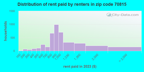 70815 Zip Code (Baton Rouge, Louisiana) Profile - homes, apartments ...