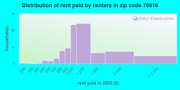 70816 Zip Code (Baton Rouge, Louisiana) Profile - homes, apartments ...