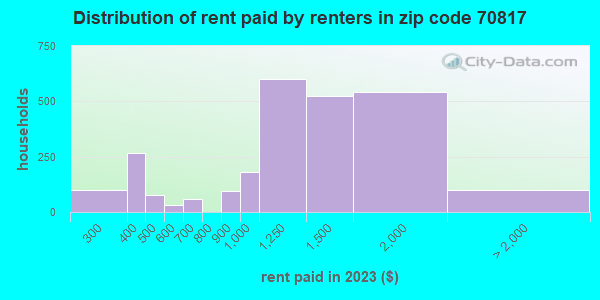 70817 Zip Code (Shenandoah, Louisiana) Profile - homes, apartments ...