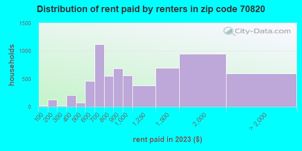 70820 Zip Code (Baton Rouge, Louisiana) Profile - homes, apartments ...