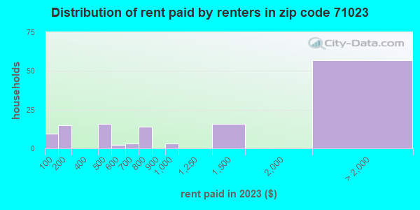 71023 Zip Code (Doyline, Louisiana) Profile - homes, apartments ...
