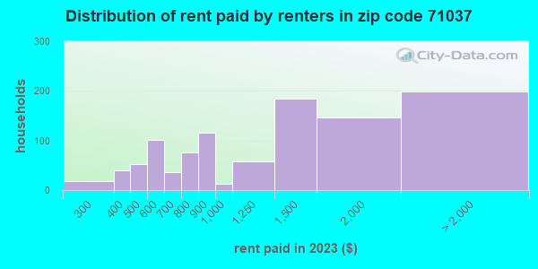 71037 Zip Code (Red Chute, Louisiana) Profile - homes, apartments ...