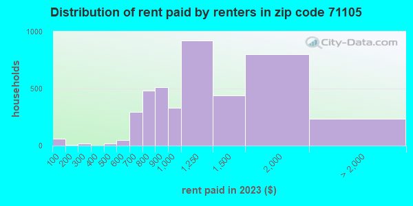71105 Zip Code (Shreveport, Louisiana) Profile - homes, apartments ...