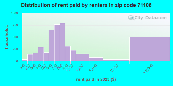 71106 Zip Code (Shreveport, Louisiana) Profile - homes, apartments ...