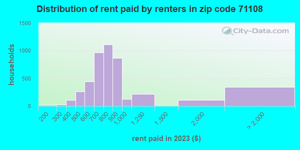 71108 Zip Code (Shreveport, Louisiana) Profile - homes, apartments ...