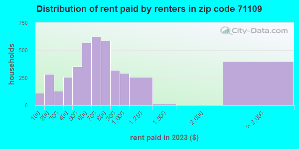 71109 Zip Code (Shreveport, Louisiana) Profile - homes, apartments ...