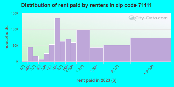 71111 Zip Code (Bossier City, Louisiana) Profile - homes, apartments ...