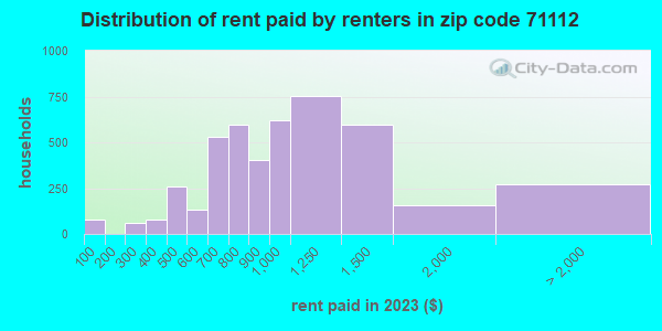 71112 Zip Code (Bossier City, Louisiana) Profile - homes, apartments ...