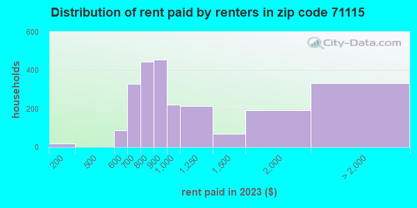 71115 Zip Code (Shreveport, Louisiana) Profile - homes, apartments ...