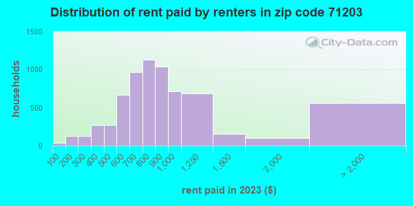 71203 Zip Code (Monroe, Louisiana) Profile - homes, apartments, schools ...