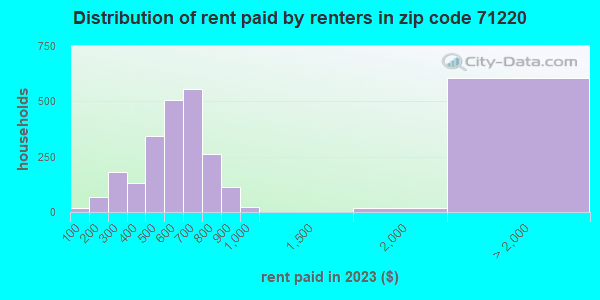 71220 Zip Code (Bastrop, Louisiana) Profile - homes, apartments ...