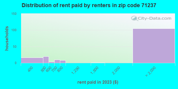 71237 Zip Code (Epps, Louisiana) Profile - homes, apartments, schools ...
