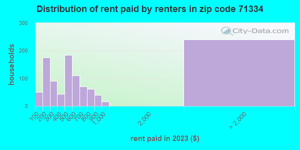 71334 Zip Code (Spokane, Louisiana) Profile - homes, apartments ...