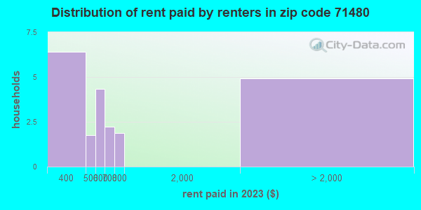 71480 Zip Code (Urania, Louisiana) Profile - homes, apartments, schools ...