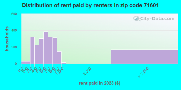 71601 Zip Code (Pine Bluff, Arkansas) Profile - homes, apartments ...