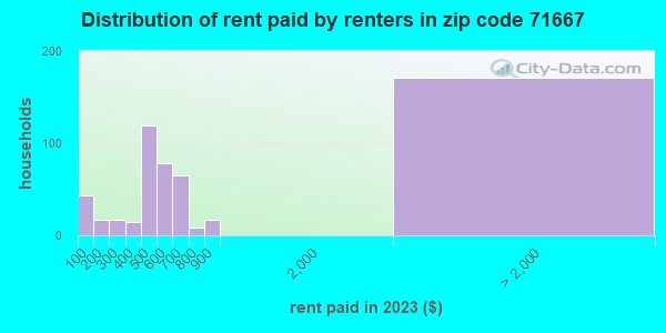 71667 Zip Code (Star City, Arkansas) Profile - homes, apartments ...