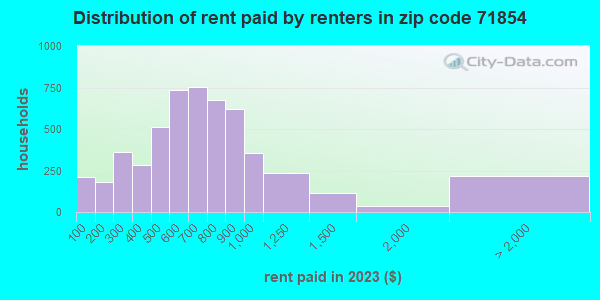 71854 Zip Code (Texarkana, Arkansas) Profile - homes, apartments ...