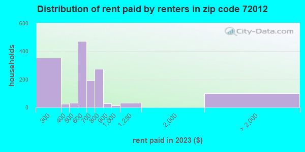 72012 Zip Code (Beebe, Arkansas) Profile - homes, apartments, schools ...