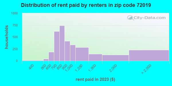 72019 Zip Code (Benton, Arkansas) Profile - homes, apartments, schools ...