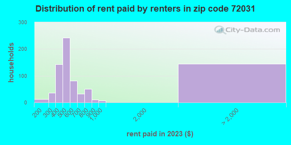 72031 Zip Code (Clinton, Arkansas) Profile - homes, apartments, schools ...