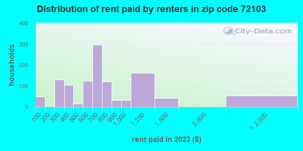 72103 Zip Code (Little Rock, Arkansas) Profile - homes, apartments ...
