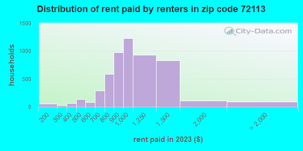 72113 Zip Code (Maumelle, Arkansas) Profile - homes, apartments ...