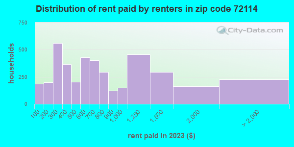 72114 Zip Code (North Little Rock, Arkansas) Profile - homes ...