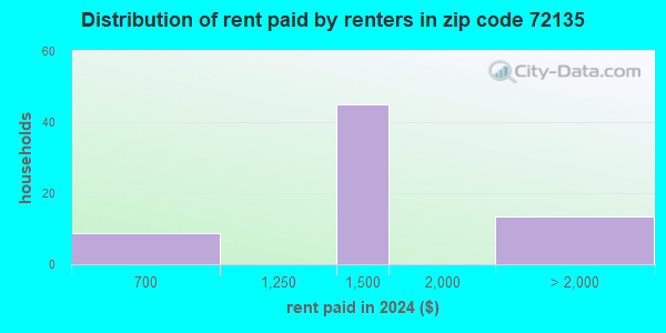 72135 Zip Code (Roland, Arkansas) Profile - homes, apartments, schools ...