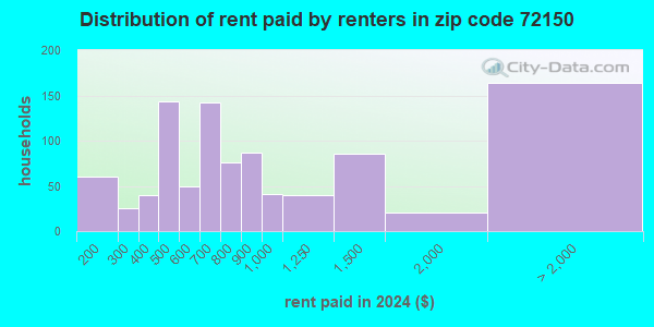 72150 Zip Code (Sheridan, Arkansas) Profile - homes, apartments ...